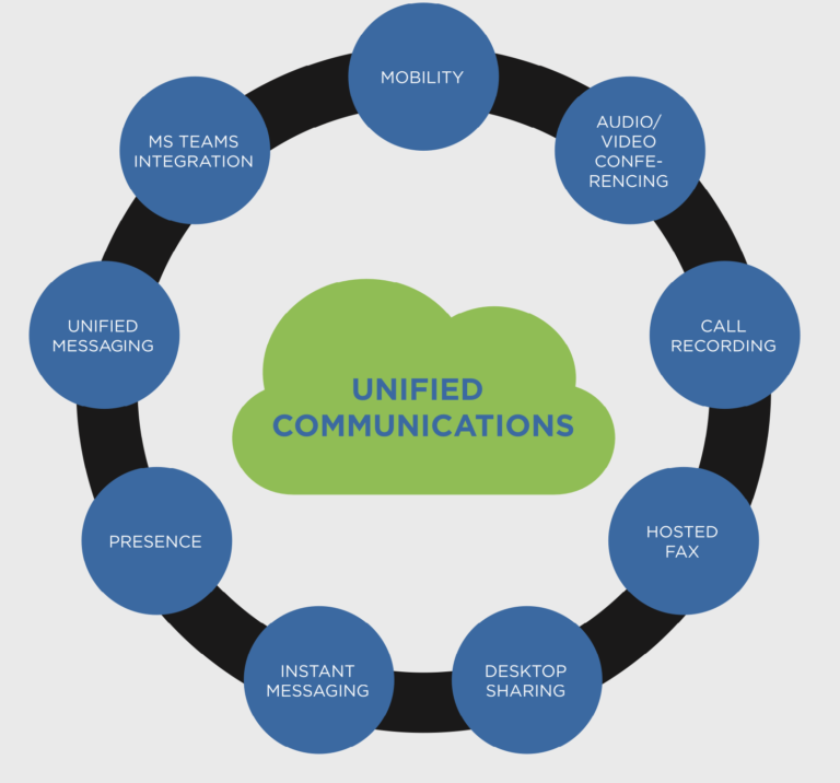 The Importance of Unified Communications | TelEnergy Advisors The ...